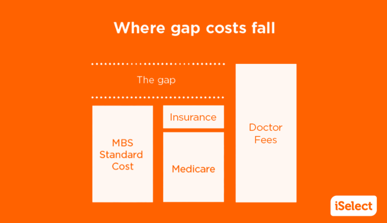 Claiming Gap Cover & The Medical Gap Scheme Explained | iSelect